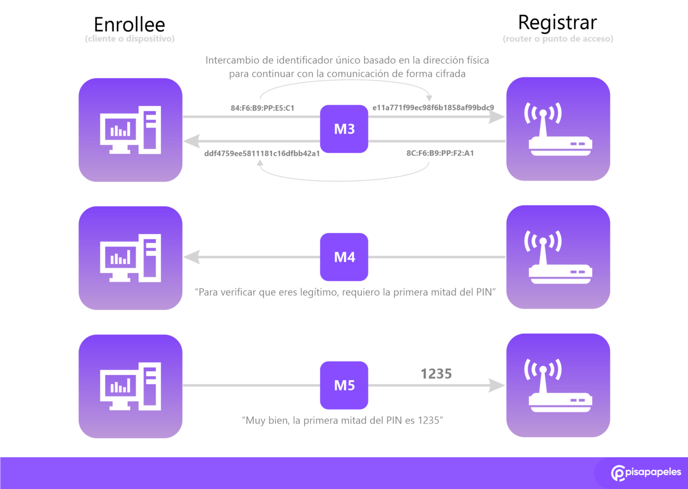 ¿Qué es WPS en una red WiFi y por qué es recomendable desactivarlo?