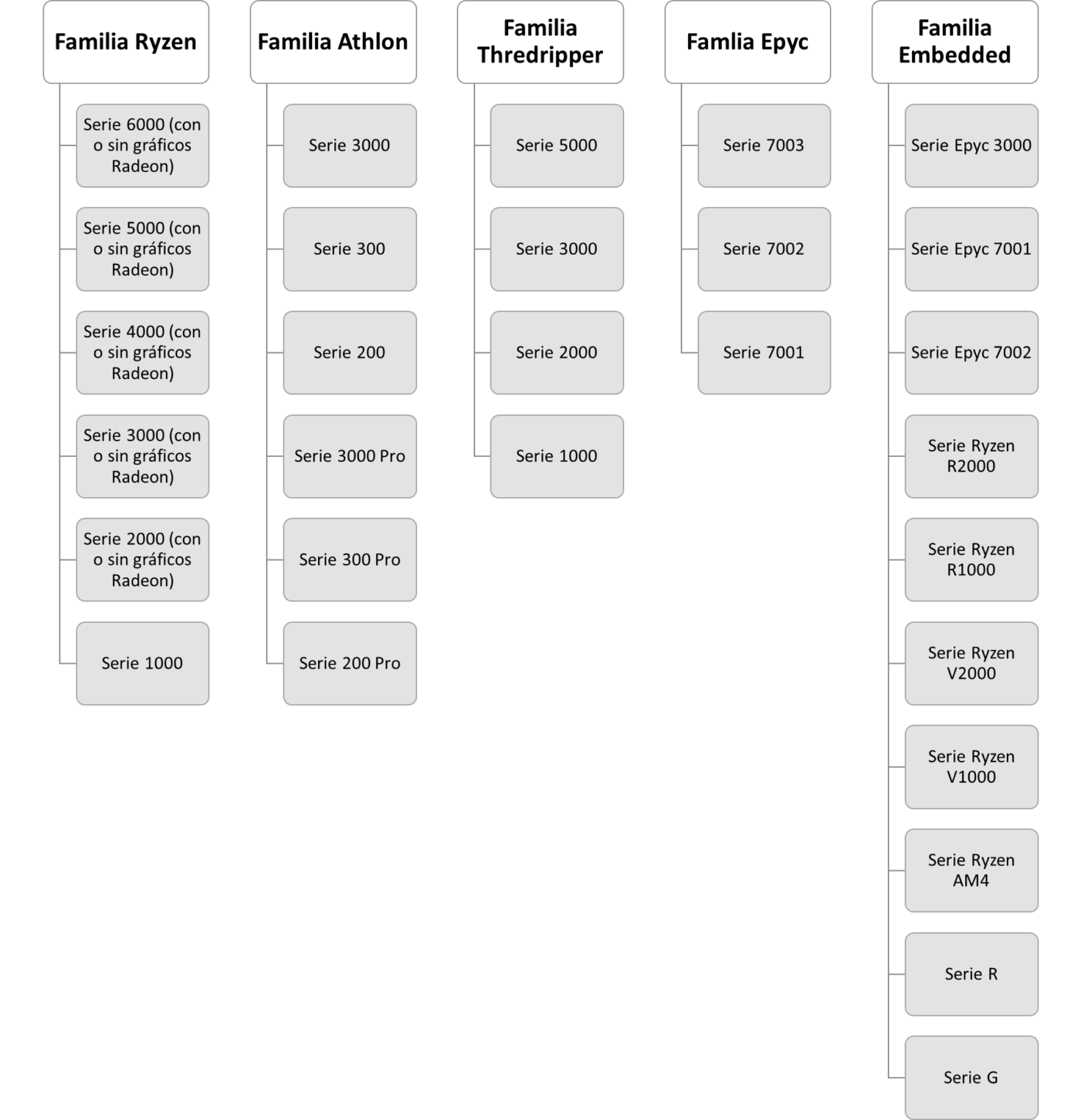 Un recorrido por las familias de procesadores AMD