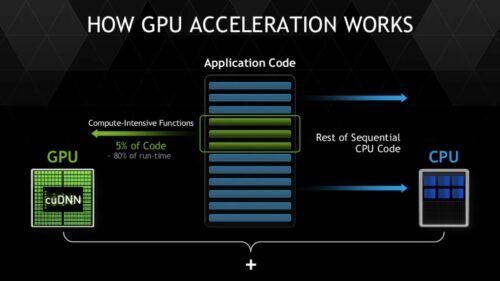 La importancia de los núcleos CUDA, RT y Tensor en las GPU de NVIDIA