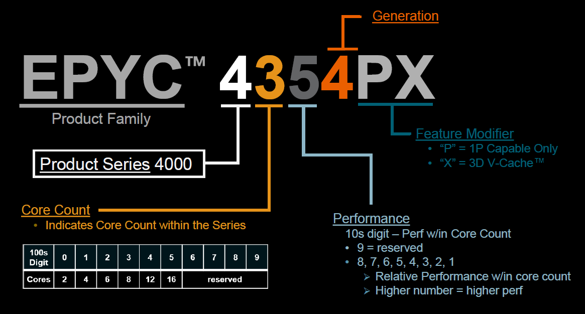 AMD Epyc 4004 es la nueva serie de CPUs de clase empresarial