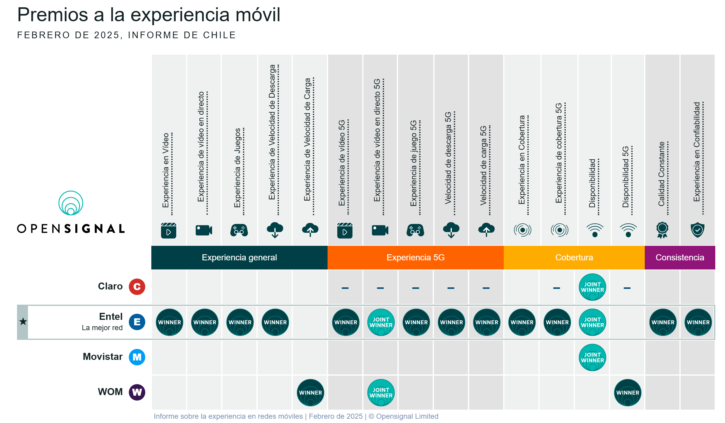 Entel lidera el reporte de Opensignal 2026 sobre la experiencia de ...